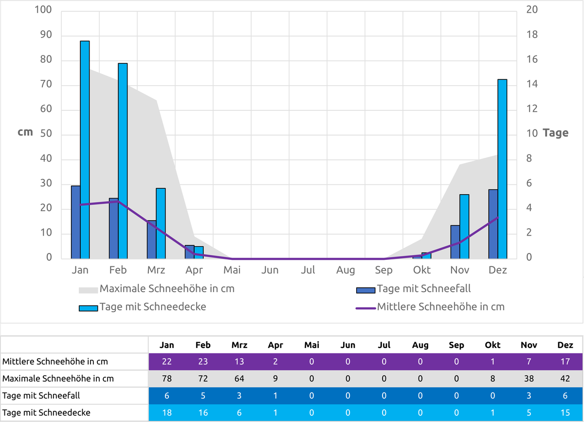 Klimadiagramme | OberlandWetter